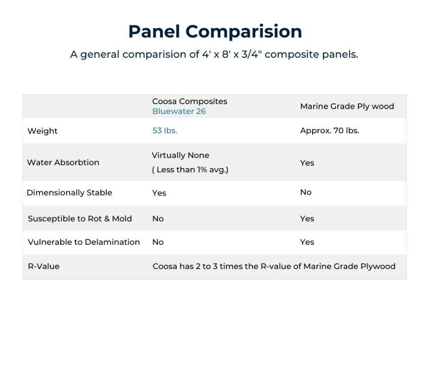 Fiberglass Supply Depot Inc. > Foam/Core Material > Coosa Bluewater 26 ...